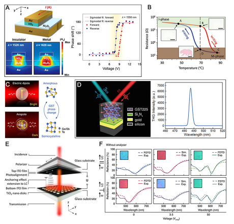 Tunable optical metasurfaces enabled by multiple modulation mechanisms -微纳光子学实验室